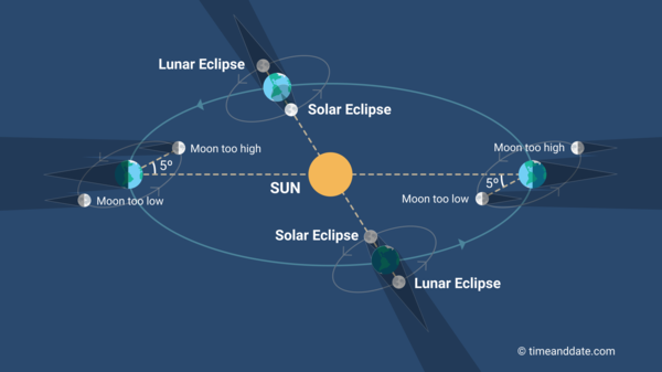 Saros Cycle Breakdown: 7 Mind-Blowing Details About Eclipses