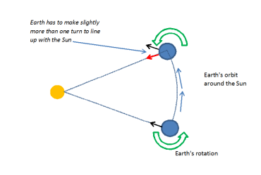 Understanding a Sidereal Day and Why It Matters?