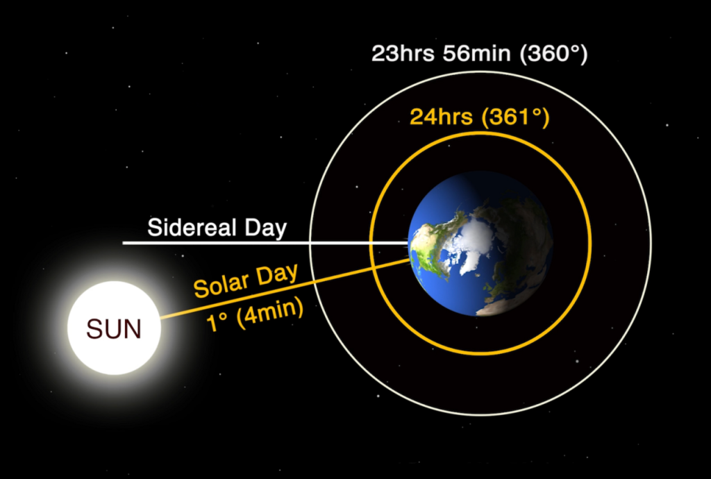Understanding a Sidereal Day and Why It Matters?